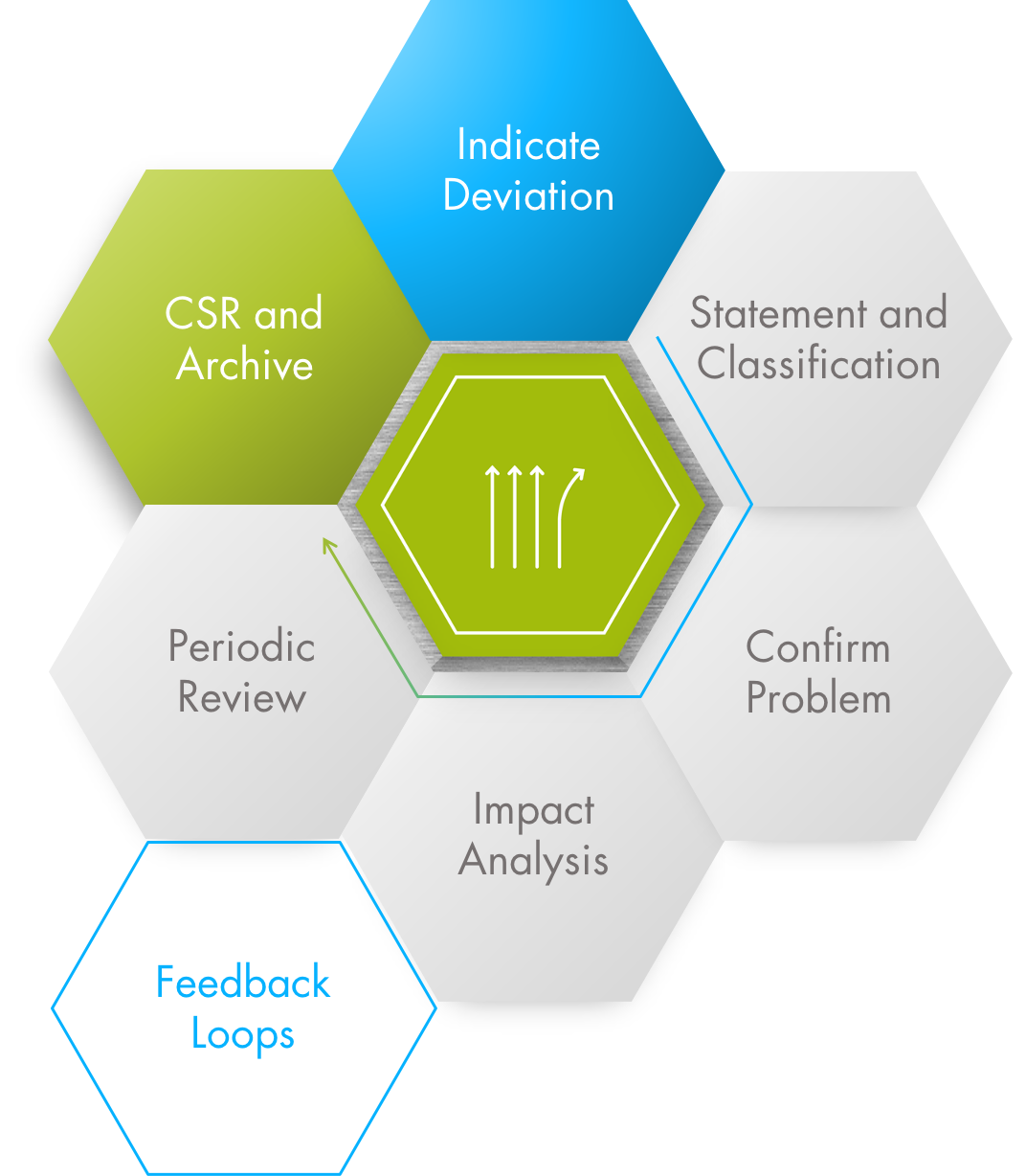 Deviations Management